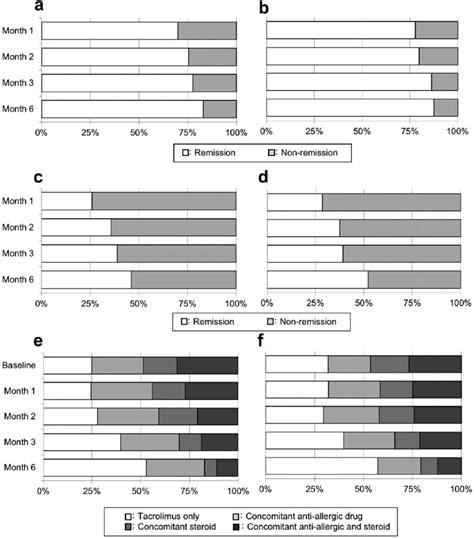 Clinical Remission Rate Of Papillae Limbus Corneal Plc Grading Score Download Scientific