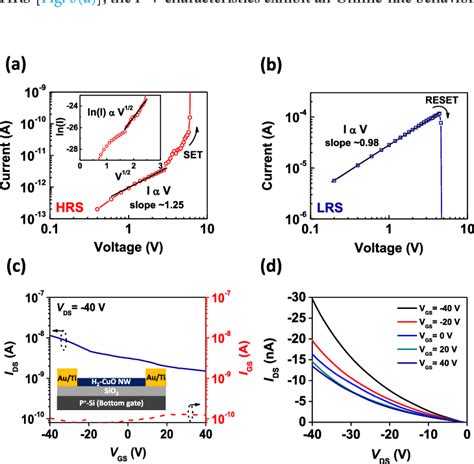 A I V Characteristics In A Double Logarithmic Plot Of Hrs The Inset Download Scientific