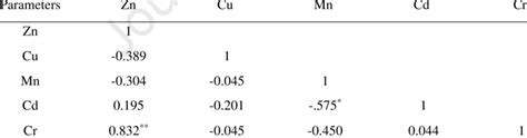 Pearson Correlation Matrices For Metals In Honey Samples N 15 11