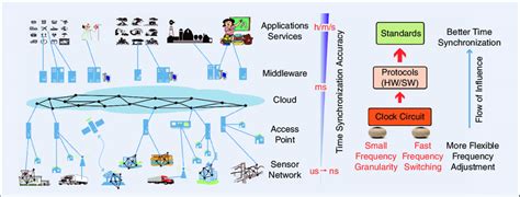 Flexible Clock On Network Time Synchronization Establishing A Common Download Scientific