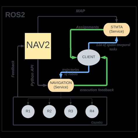 Simulation Architecture Download Scientific Diagram