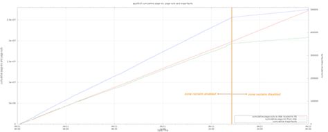 Optimizing Linux Memory Management For Low Latency High Throughput Databases