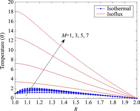 Temperature Profiles For Different Values Of M For Isothermal And