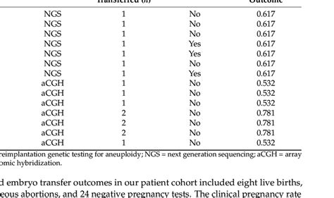 Embryo Transfer Outcomes For Euploid Embryos Download Scientific Diagram