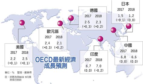 Oecd：明年經濟成長估37％ 全球財經 工商時報