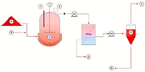 Preparation Of Bauxite Liquid Residue Via Bayer Process Variables A