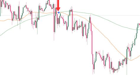 Best Guide On Moving Average Crossover Strategy In 2025