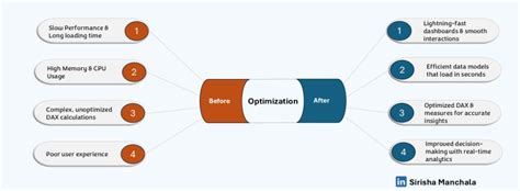 Powerbi Dataanalytics Performanceoptimization Dax Dataoptimization Sirisha Manchala