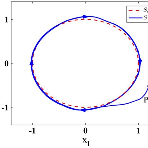 The Phase Trajectory Of The Closed Loop System Download Scientific