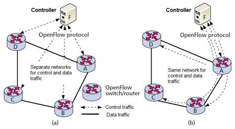 Control Plane A Out Of Band B In Band Download Scientific Diagram
