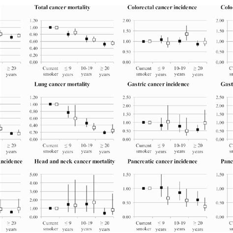 Sex Stratified Association Of Time Since Smoking Cessation With Cancer