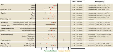 Subgroup Analysis To Assess The Influence Of Study Characteristics Download Scientific Diagram