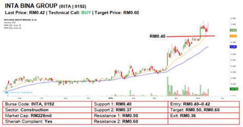 Stock Idea Inta Bina Group AmInvest Research Reports I3investor