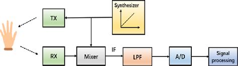 Figure 2 From A Survey Of Hand Gesture Recognition Based On Fmcw Radar Semantic Scholar