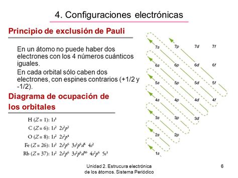 Principio De Exclusión De Pauli Portafolio FÍsica Moderna