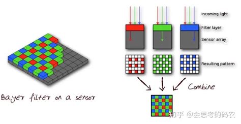 Isp — Cfa以及插值算法 知乎