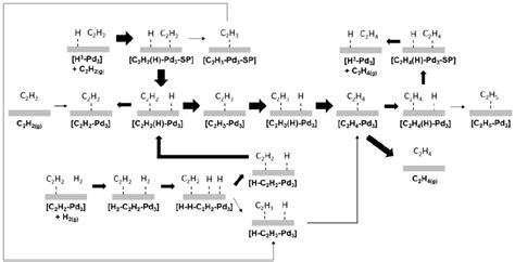 Simplified Reaction Network Of Acetylene Hydrogenation On Pd3 With The