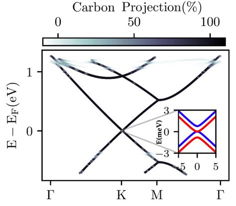 Projected Band Structure Of Graphene On Monolayer Mote2 At Zero Twist