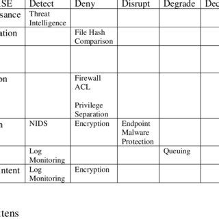 Course Of Action Matrix For Shell Crew APT Download Scientific Diagram