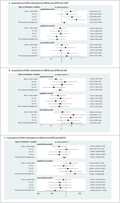 Association Of Dna Methylation At Abcg1 And Apoe And Risk Of Download Scientific Diagram