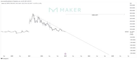 Javon⚡️marks On Twitter Mkrs 6d Prices Recently Filled A Major Gap