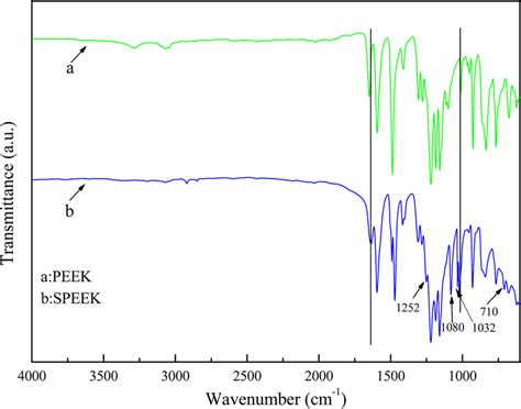 Ft Ir Spectra Of Peek And Speek Download Scientific Diagram