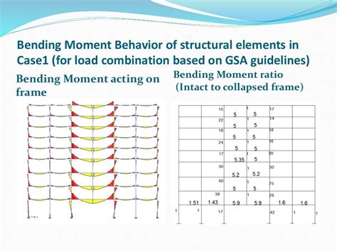Progressive Collapse Analysis