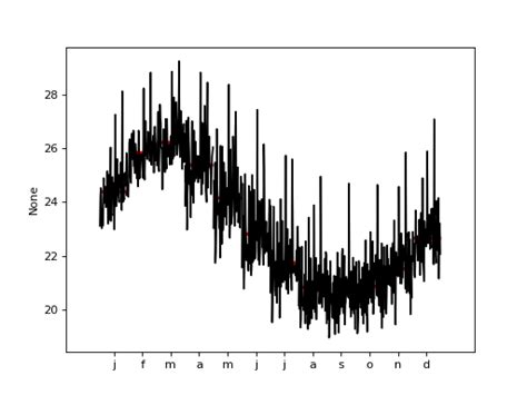 Statsmodelsgraphicstsaplotsmonthplot — Statsmodels 090 Documentation