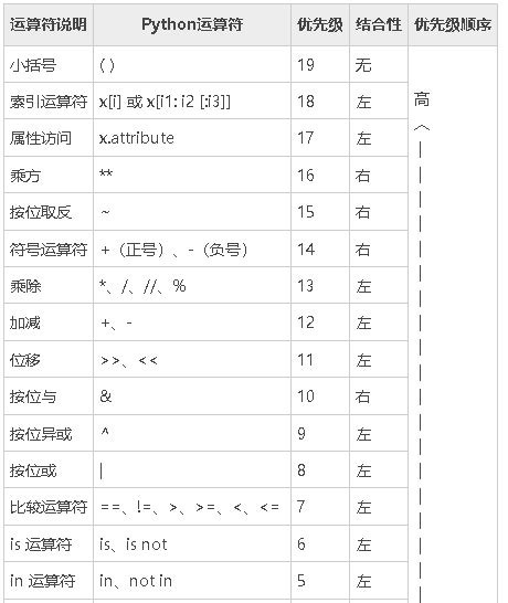 Python 运算符优先级 南城古 博客园