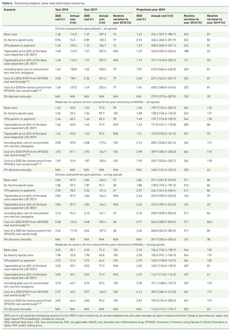 Sensitivity Analysis Base Case Alternative Scenarios Download