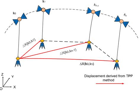 Figure 2 From Real Time Coseismic Displacement Retrieval Based On