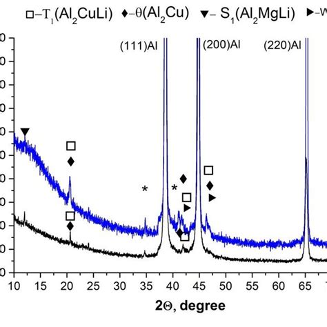 Xrd Patterns Of The Base Alloy And Welded Joint Download Scientific