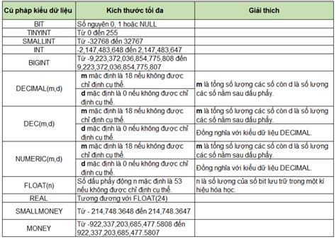 Kiểu Dữ Liệu Chính Trong Sql Server Cây Cô đơn