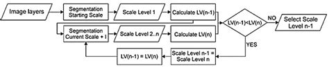 Selection Of Scale Parameter Using Esp Csillik Eisank And Tiede 2014