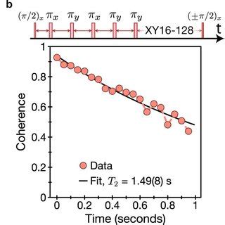 Robust Single Qubit Control And Qubit Coherence A Robust BB1 Download Scientific Diagram