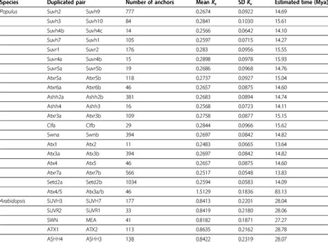 Estimated Dates Of The Duplication Events Leading To Pairs Of Set Genes Download Table