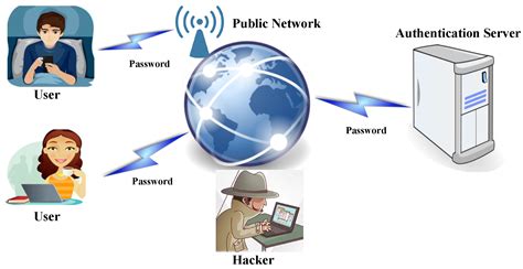 Entropy Free Full Text A Systematic Review On Password Guessing Tasks