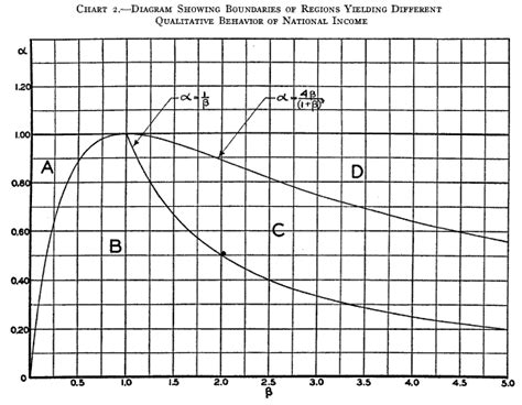 Early Economic Dynamics Samuelsons Multiplier Accelerator Metasd