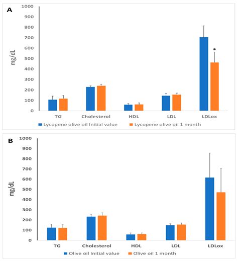 Beneficial Effects Of Olive Oil Enriched With Lycopene On The Plasma