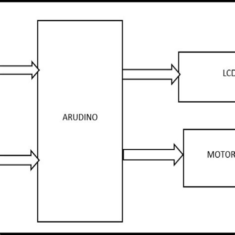 Block Diagram For Interfacing Of The Components Of Microcontroller