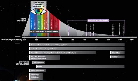 Image Processing Spectral Bands On An Earth Observing Satellite