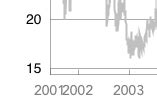 Ios Core Plot Show Yearly Labels On The X Axis For Daily Values Stack Overflow