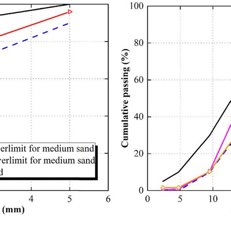 Grading Curves Of Aggregates A Fine And B Coarse Aggregates Download Scientific Diagram