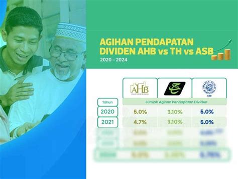 Agihan Pendapatan Dividen Ahb Vs Th Vs Asb 2022 2024 Majalah Labur