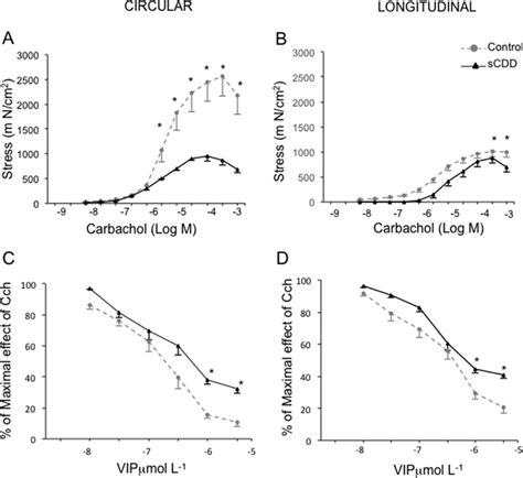 Effect Of Carbachol And Vasoactive Intestinal Peptide Vip On Human
