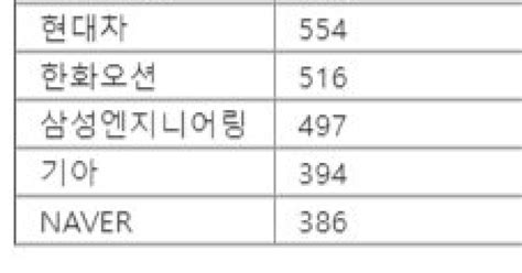 코스피 상승 이끄는 외인·기관 톱픽은 모두 삼전