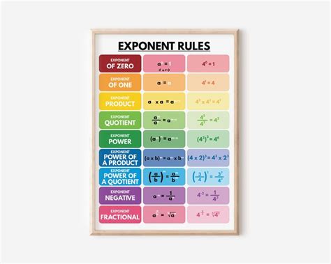Exponent Rules Poster Comprehensive Educational Chart Math Rules