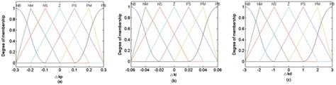 Membership Of Output Variables A Membership Functions Of Dk P B