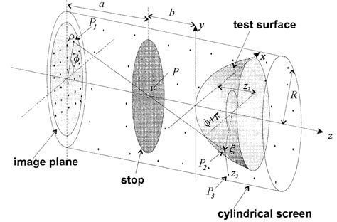 Variables Involved In The Calculation Of The Null Screen The Lens In