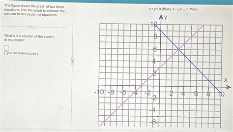Solved The Figure Shows The Graph Of Two Linear Equations Chegg